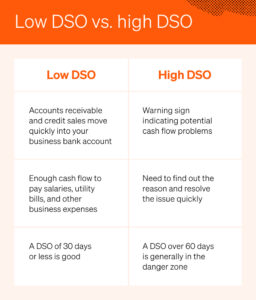DSO Là Gì? Phân Tích Chỉ Số Huyết Mạch Trong Quản Lý Dòng Tiền